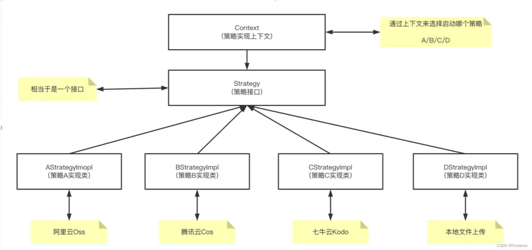 【springboot Vue2】策略模式之 实现多种方式的文件上传springboot 上传 策略模式 Csdn博客