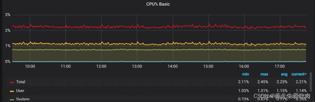 grafana监控页面详解_grafana jvm监控面板解读-CSDN博客