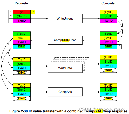 CHI ID transfer_chi协议pcrdtype-CSDN博客