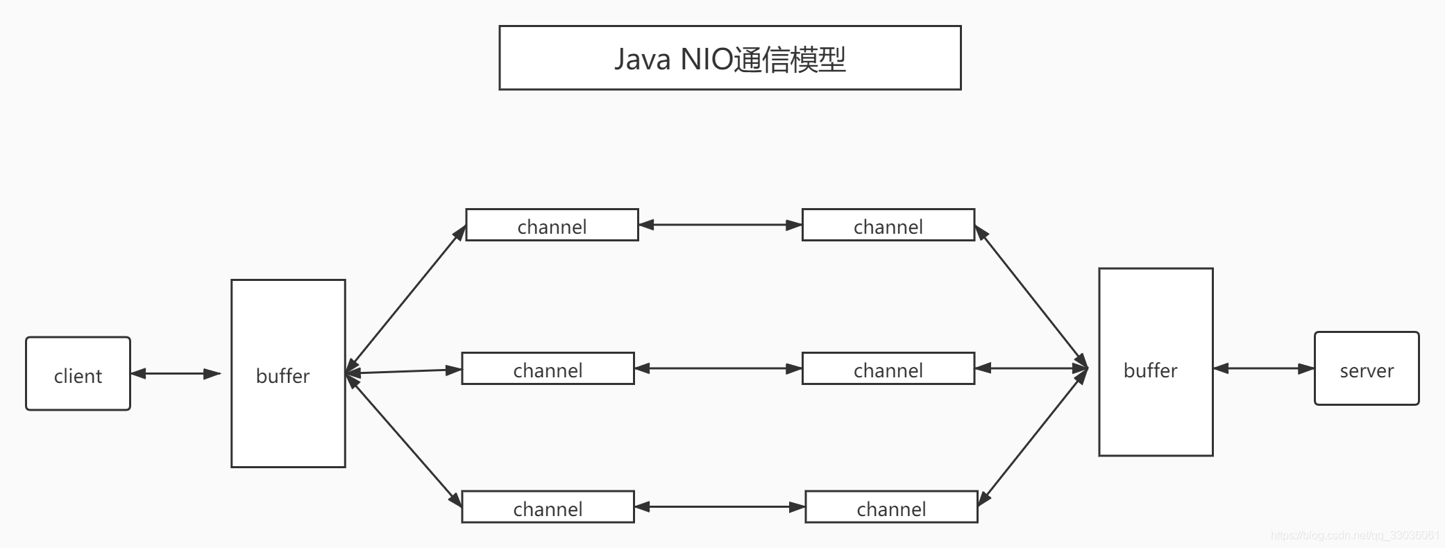 初探NIO_epollserversocketchannel-CSDN博客