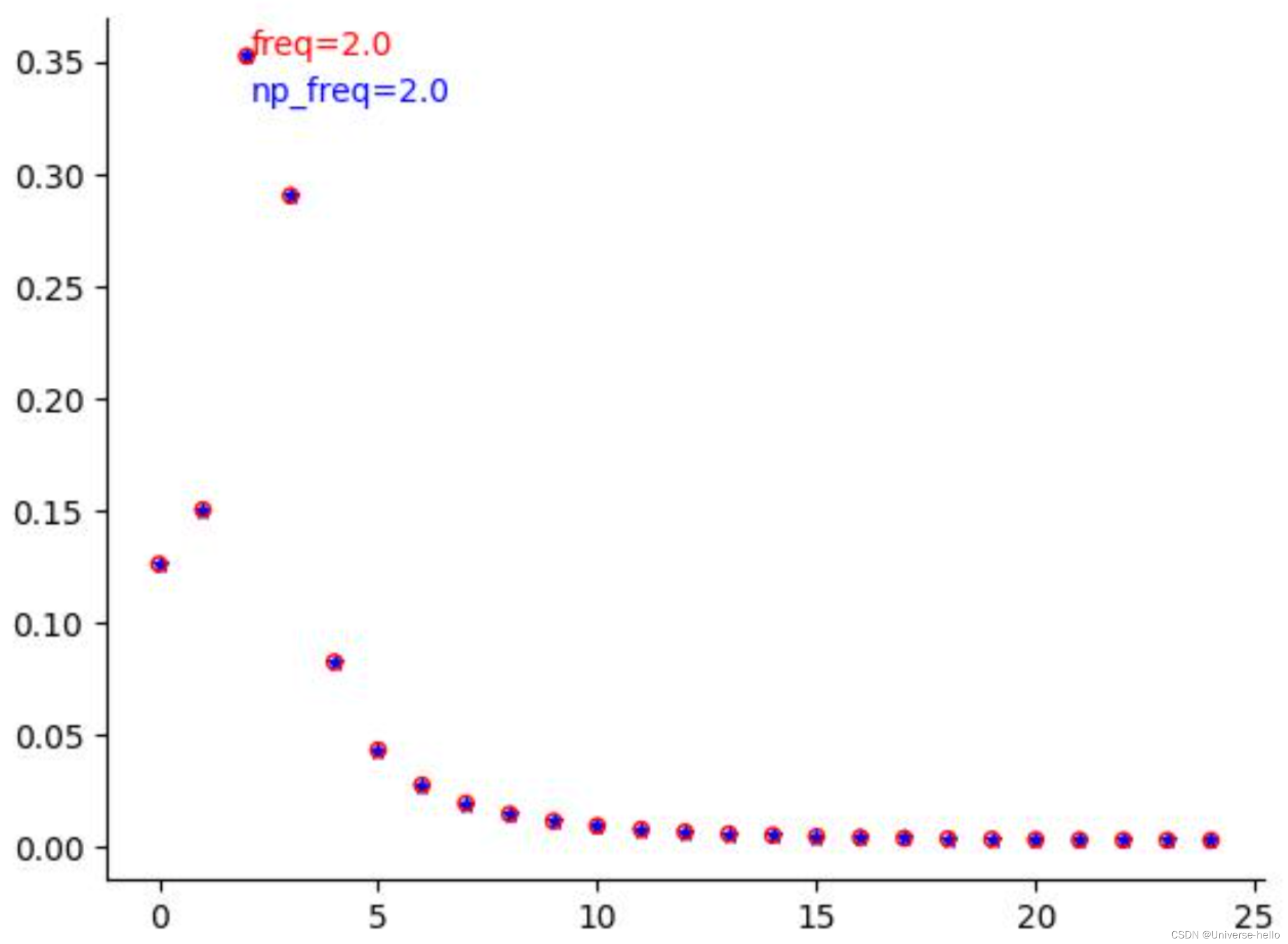 sin(wt)(非整数频率)：Fourier变换-跟np.fft.fft()对比_python np.fft.fft-CSDN博客