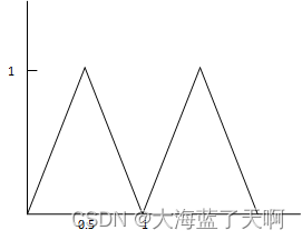 matlab不用sawtooth，自己写代码实现锯齿波/三角波_matlab怎么编写三角波-CSDN博客