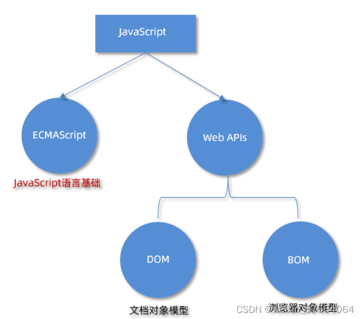 Web APIs - 第5篇 利用JS操作浏览器,学习本地存储实现_js 浏览器存储-CSDN博客