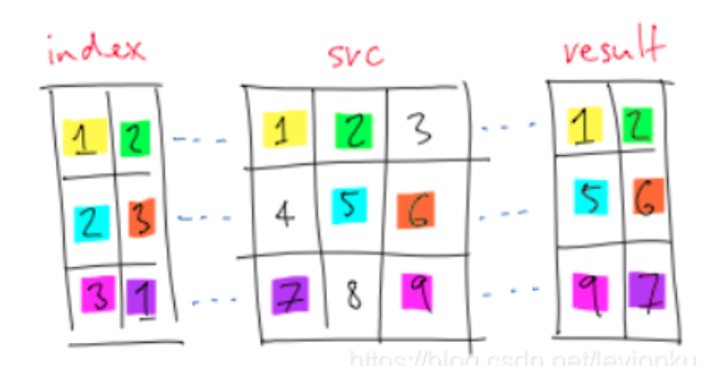 【PyTorch】torch.gather() 用法_torch的view操作对应numpy的那个操作-CSDN博客