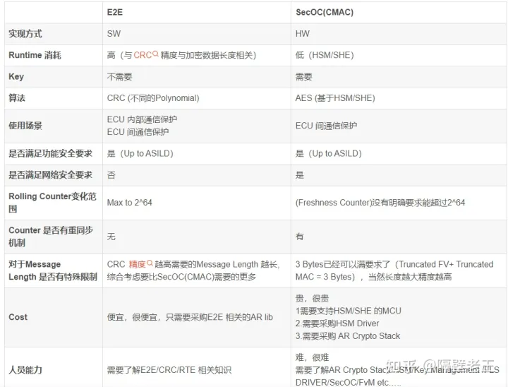 什么是SecOC 板端加密通讯_secoc是什么-CSDN博客