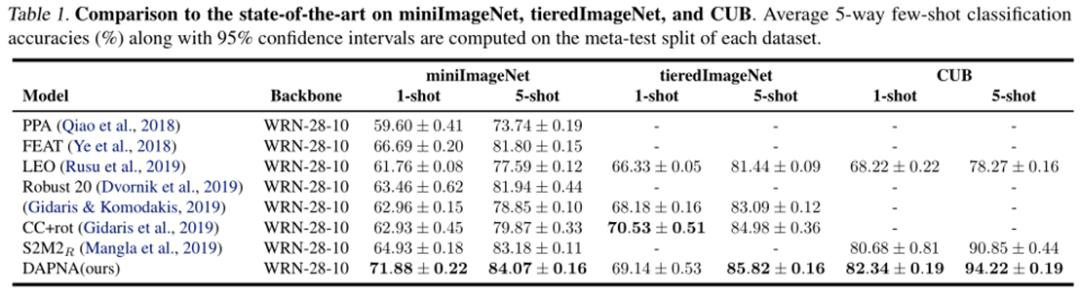 ICML 2020 | 小样本学习首次引入领域迁移技术，屡获新SOTA结果-CSDN博客
