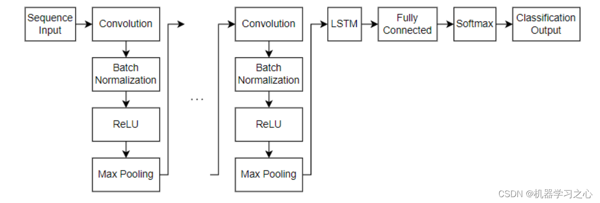 分类预测 Matlab实现cnn Lstm卷积长短期记忆神经网络数据分类预测请将 Minlength 设置为训练数据的最短序列长度