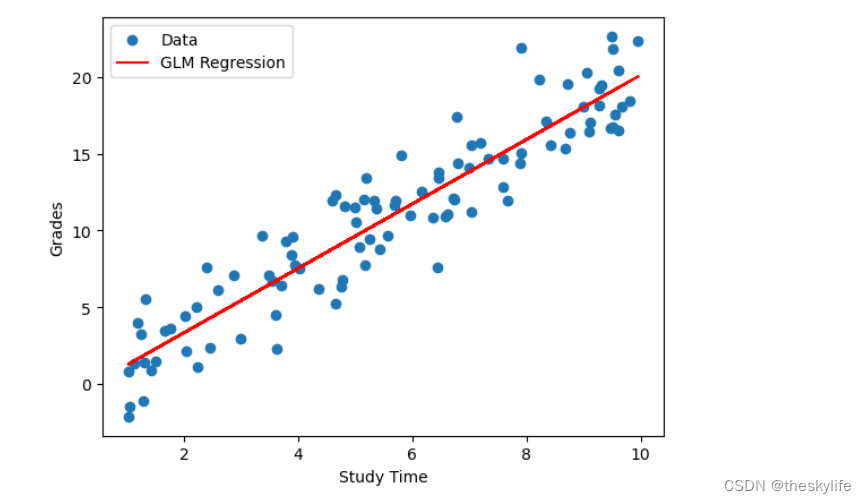 statsmodels专栏6——专业洞见：Python中的Statsmodels库高级线性模型_python statsmodels-CSDN博客