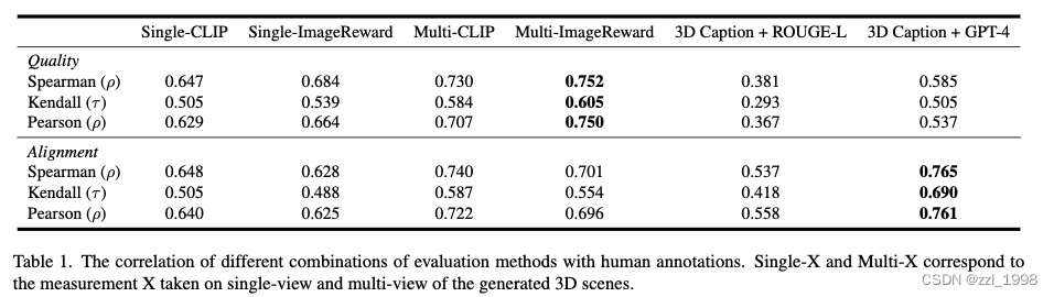 [23] T^3Bench: Benchmarking Current Progress in Text-to-3D Generation_current prograss in text ...