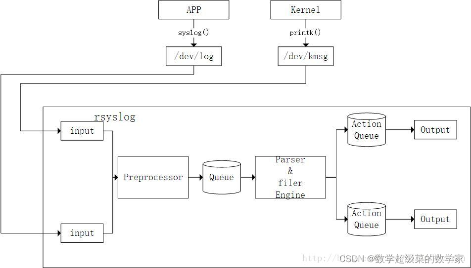 Linux系统日志管理：rsyslog与logrotate详解-CSDN博客