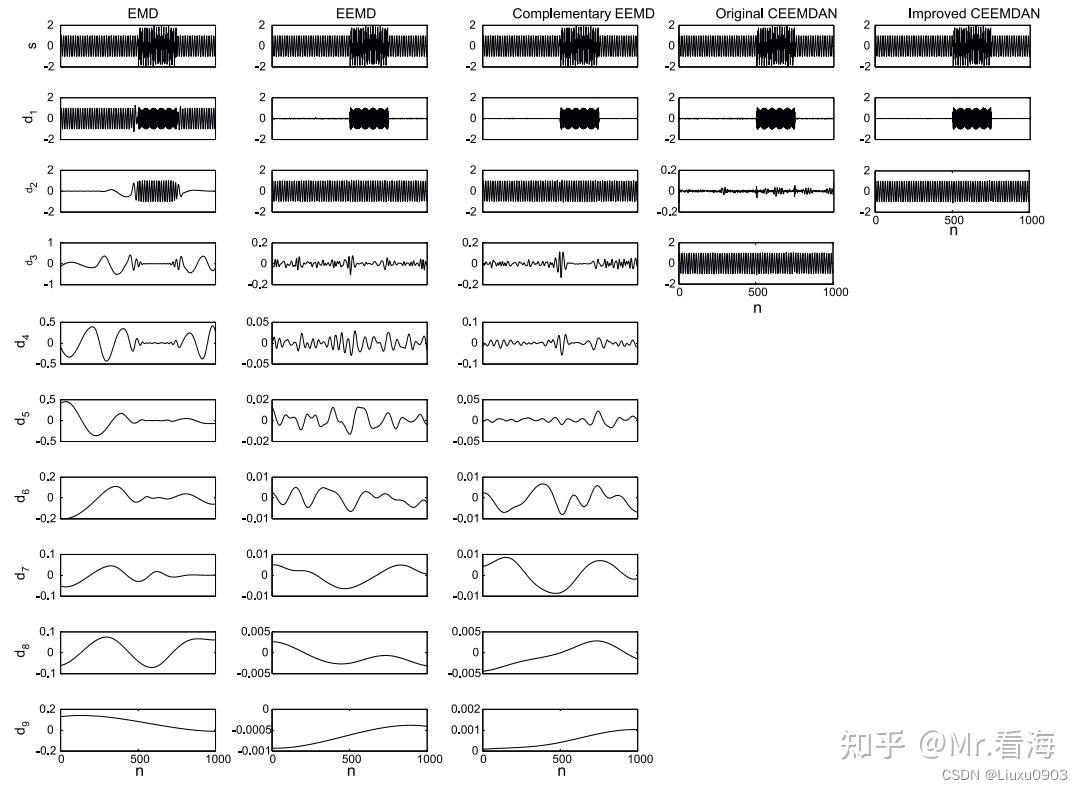 模态分解 | EMD | EEMD | CEEMD | CEEMDAN | ICEEMDAN | VWD | LMD | EWT | DWT-CSDN博客