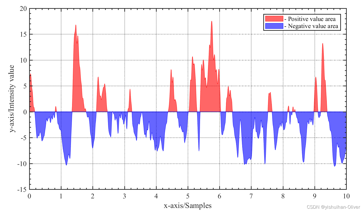 MATLAB绘图技巧-多边形区域填充图_matlab area-CSDN博客