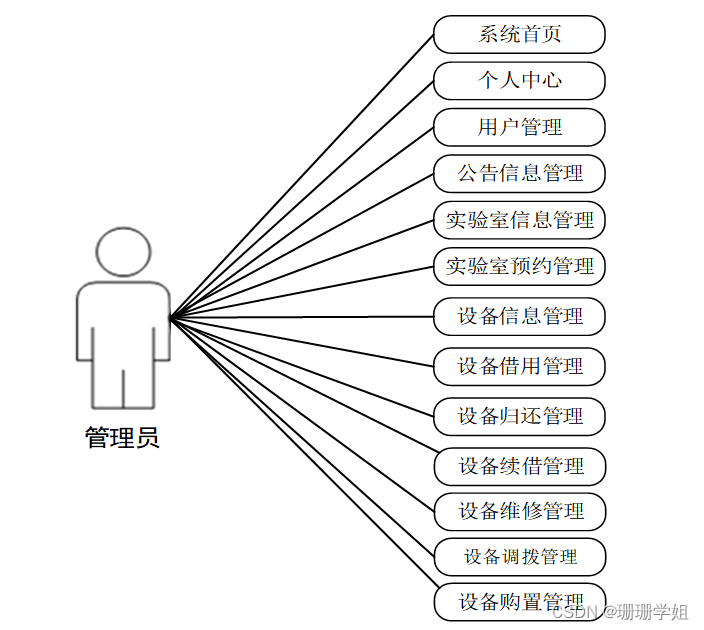 计算机毕业设计springboot实验室设备管理系统的设计与实现75c859【附源码数据库部署lw】工业设备管理系统 Spring Boot Csdn博客
