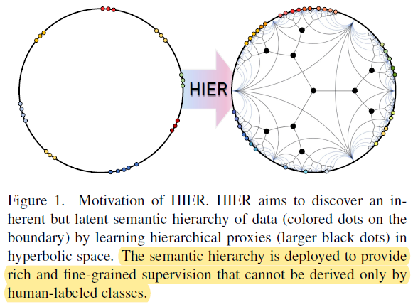 [CVPR 2023] HIER: Metric Learning Beyond Class Labels via Hierarchical Regularization_hier ...