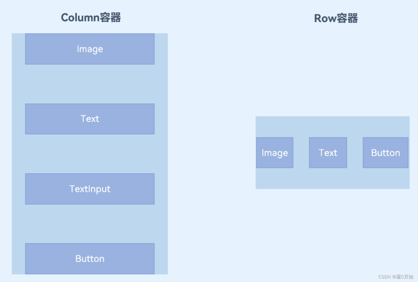 ArkTS-ArkUI组件-Column、Row容器组件_arkts column-CSDN博客