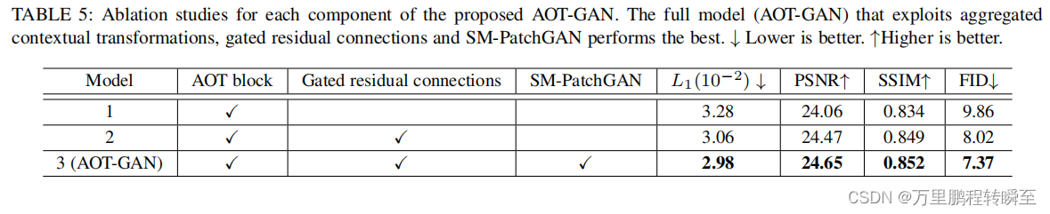 AOT-GAN-for-Inpainting项目解读|使用AOT-GAN进行图像修复-CSDN博客