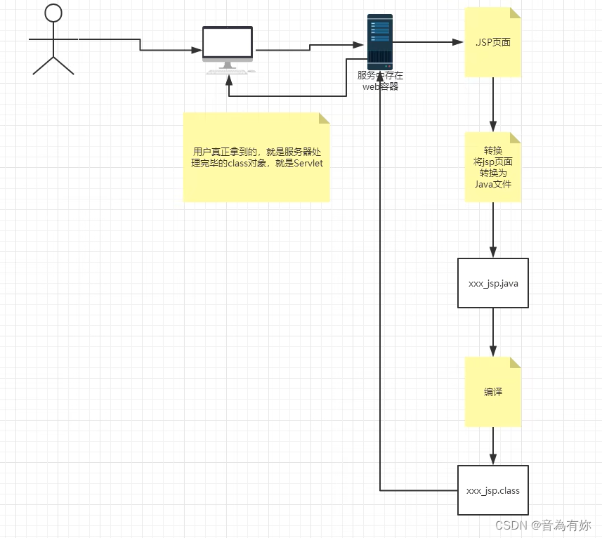 JSP原理-CSDN博客
