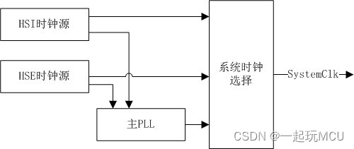 【stm32】初学者必读stm32时钟系统详解 Stm32 一起玩mcu 开放原子开发者工作坊