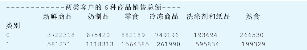 Python案例|使用scikit Learn实现客户聚类模型2参考ppt中展示的案例 电商客户分类选用scikit Learn库中的
