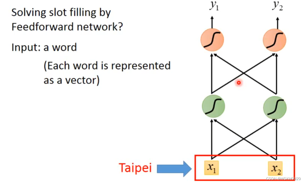 【深度学习】李宏毅20212022春深度学习课程笔记 Recurrent Neural Network（rnn）李宏毅2022深度学习rnn笔记 Csdn博客