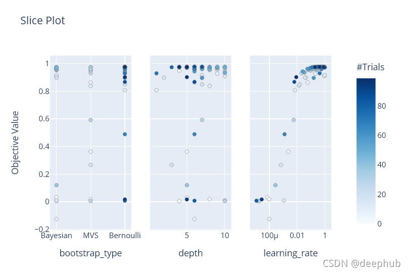 使用Optuna进行超参数优化_optuna进行超参数调参-CSDN博客