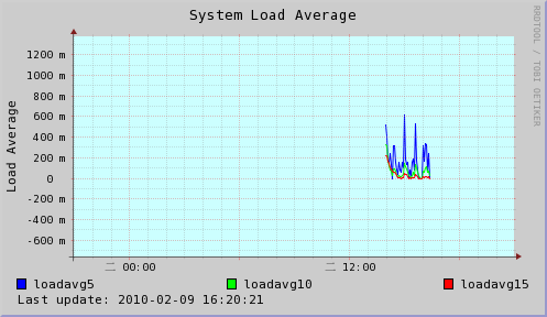 RRDtool实战-CSDN博客
