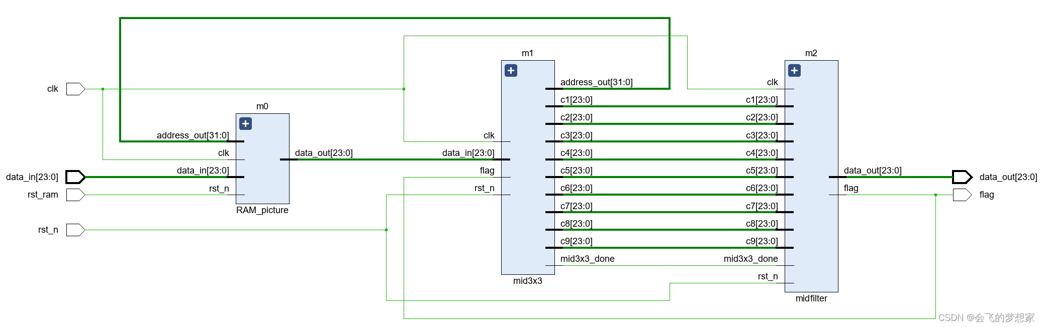 基于fpga的中值滤波设计————（2）verilog设计整体框架以及简单模块设计verilog 功能框图 Csdn博客