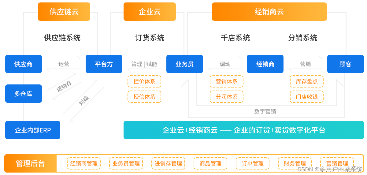 S2B2b2C电商框架图_stobtoc模式架构图-CSDN博客