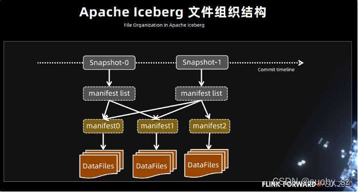 数据湖｜Flink + Iceberg 全场景实时数仓的建设实践_datax iceberg-CSDN博客