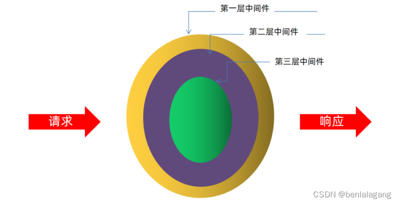 Vueecharts项目二：模拟后端数据准备工作try Catch Echarts Csdn博客