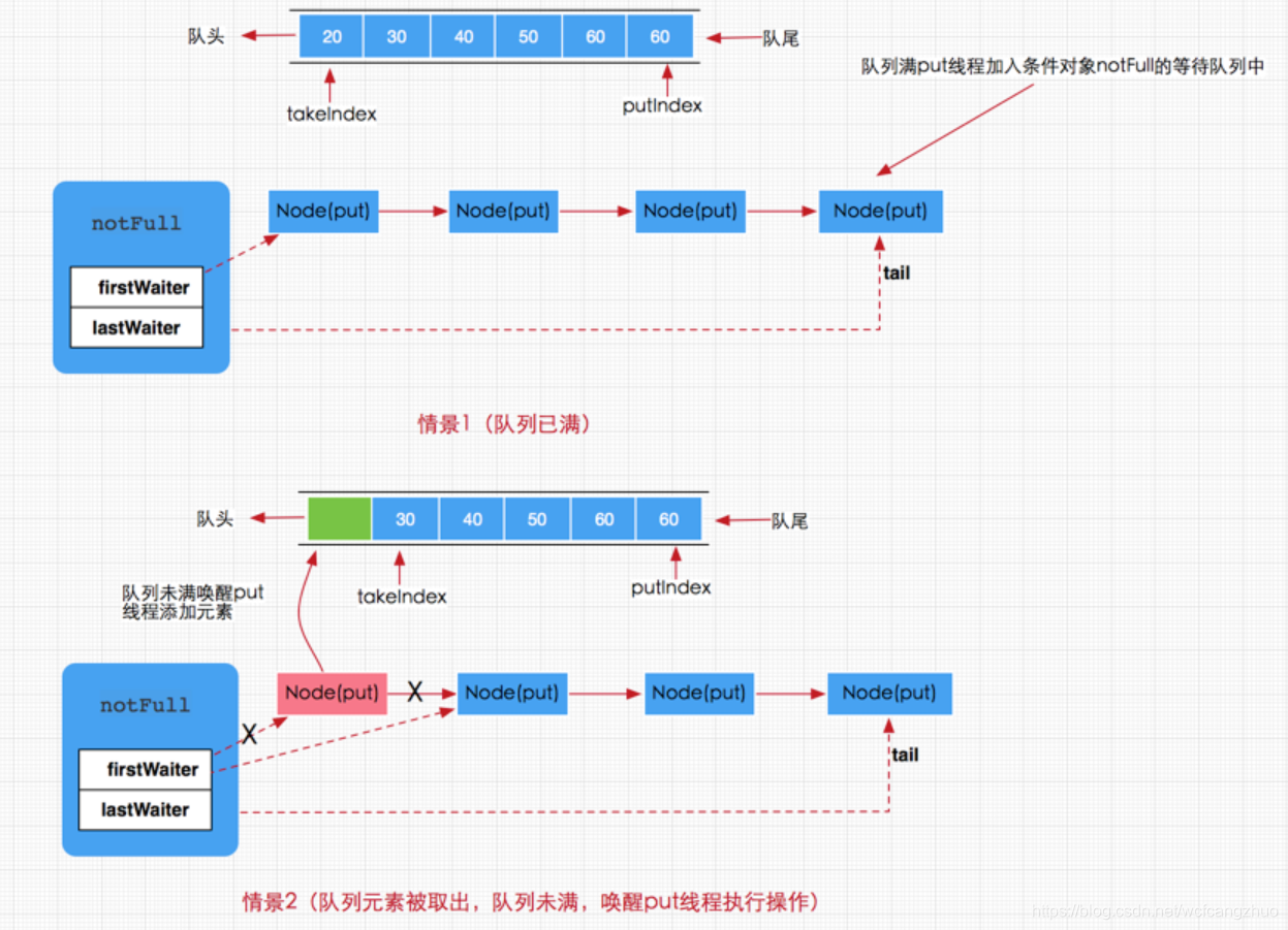Java并发 之 阻塞队列LinkedBlockingQueue与ArrayBlockingQueue_linkedblockingqueue arrayblockingqueue-CSDN博客