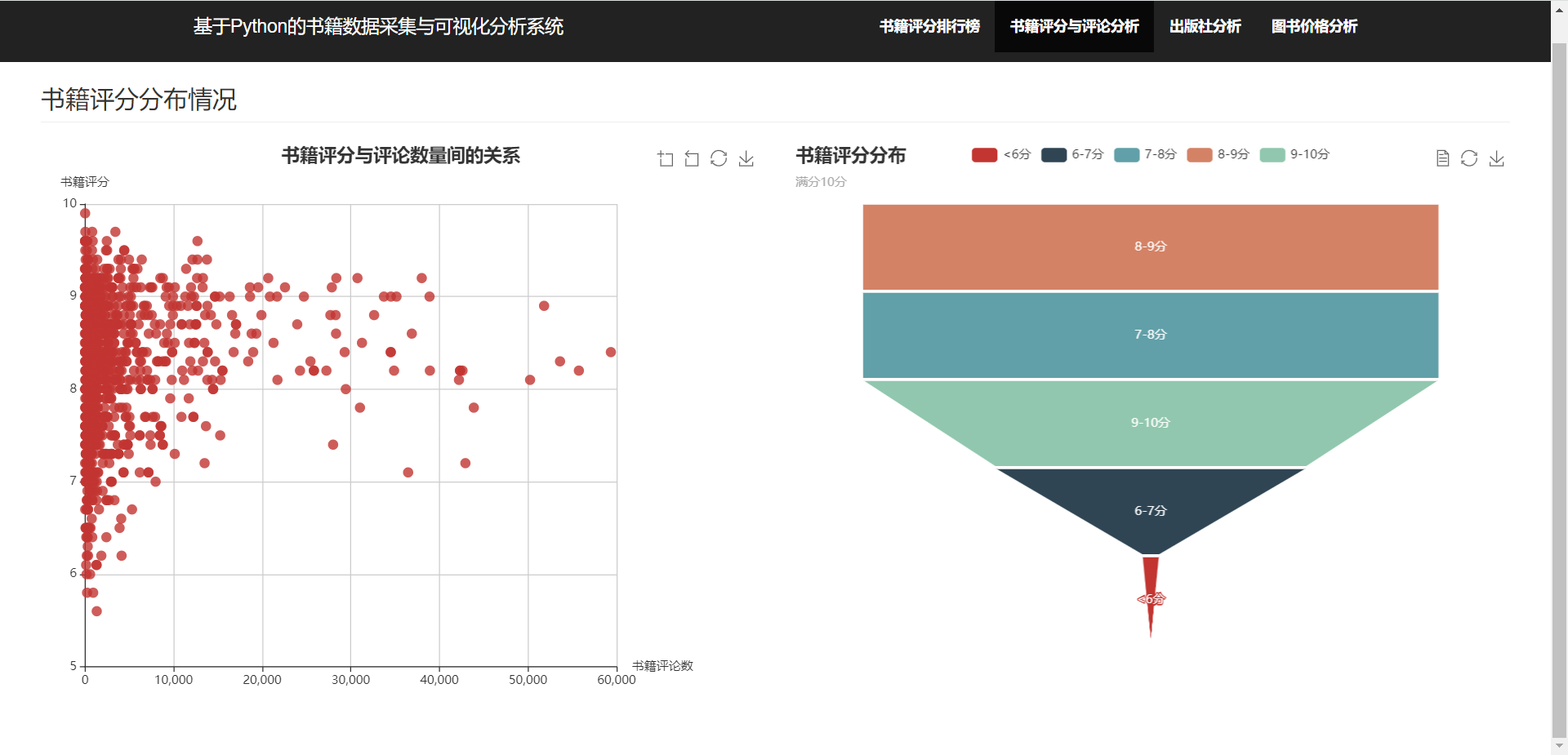 基于python的书籍数据采集与可视化分析系统用python做图书数据集的属性 Csdn博客