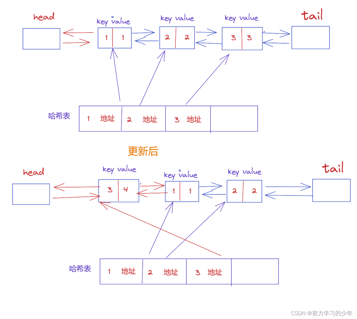 【leetcode热题Hot100】——LRU缓存_lru缓存 leetcode-CSDN博客