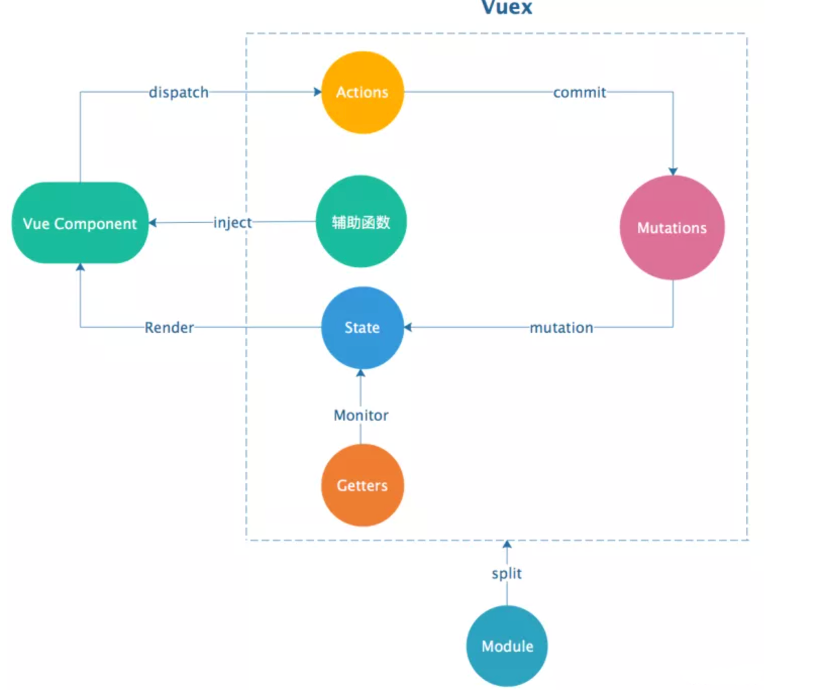 Vuex状态管理解析 Csdn博客