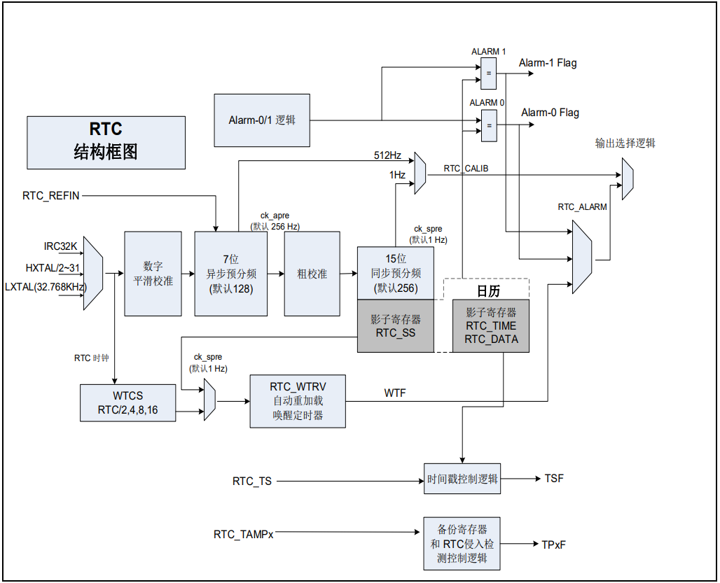 ARM32开发--RTC内置实时时钟_arm rtc-CSDN博客