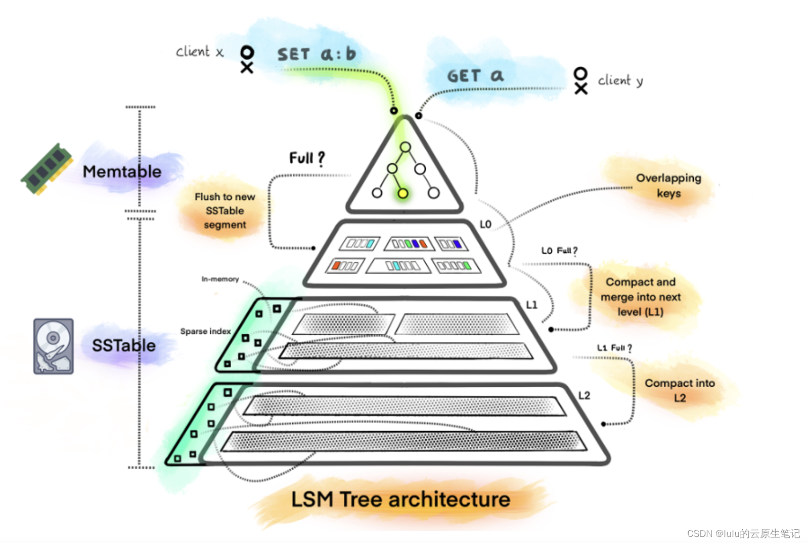 【博客720】时序数据库基石：LSM Tree的增删查改_lsm tree 范围查询-CSDN博客