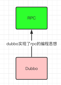 rpc、dubbo和http的区别_dubbo和rpc的区别-CSDN博客
