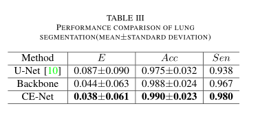 CE-Net: Context Encoder Network for 2D Medical Image Segmentation_gu 等人于2019年提出一种上下文编码网络ce-net ...