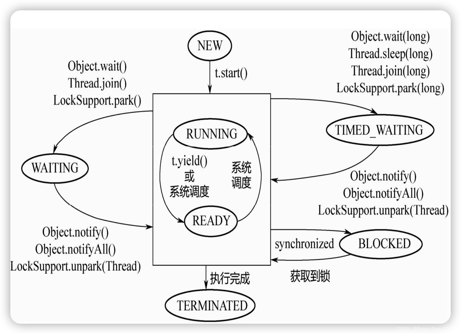 JDK源码剖析- Java并发实现原理学习 (二) InterruptedException与Interrupt函数_什么情况下抛出interrupted-CSDN博客