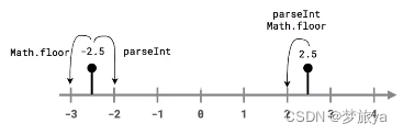 JavaScript 中 Math.floor() 和 parseInt() 的应用场景和区别_math.floor js-CSDN博客