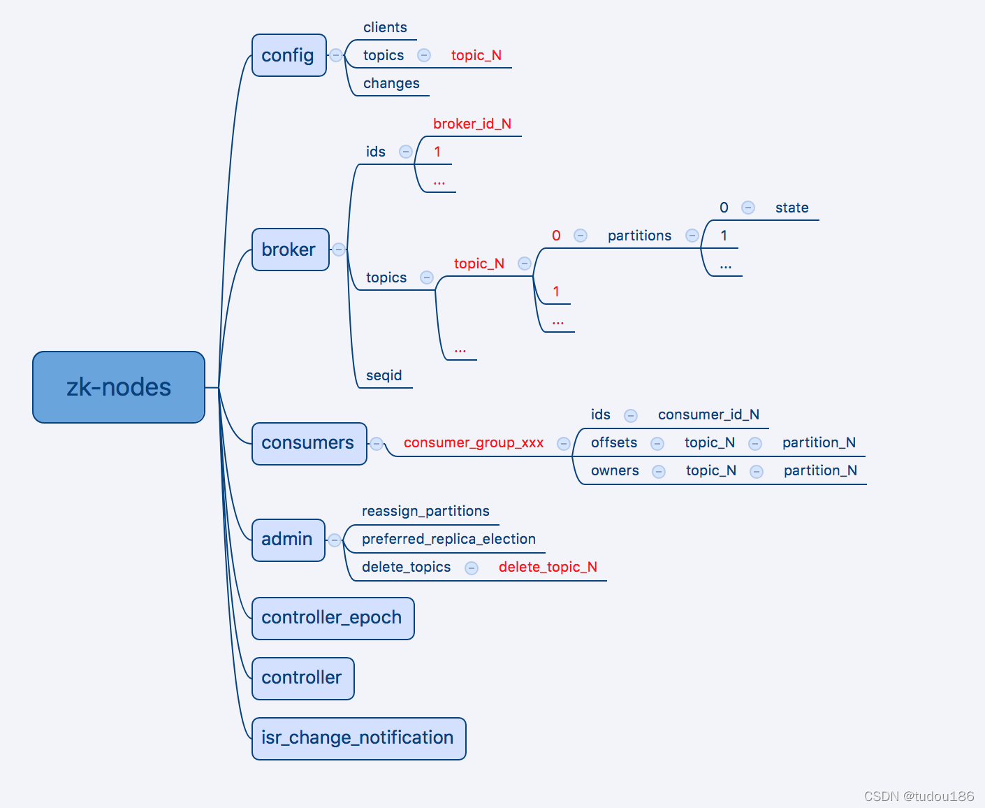 kafka zk节点_zk-nodes-CSDN博客