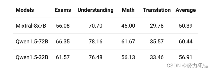 阿里Qwen1.5-32B开源，评测超Mixtral MoE，挑战SOTA性价比_qwen1.5-32b模型下载-CSDN博客