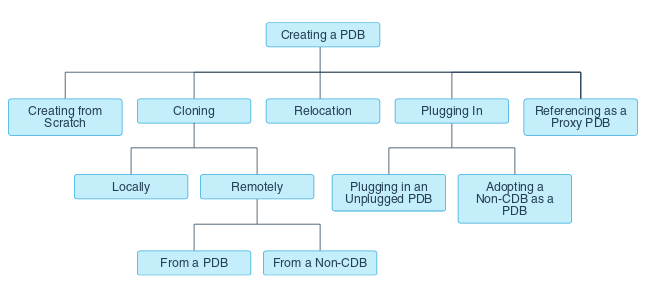 Oracle 19c 可插拔数据库PDB的创建方式_oracle pdb-CSDN博客