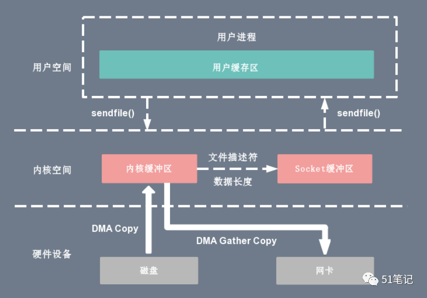 零拷贝技术详解：mmap、sendfile与splice的应用-CSDN博客