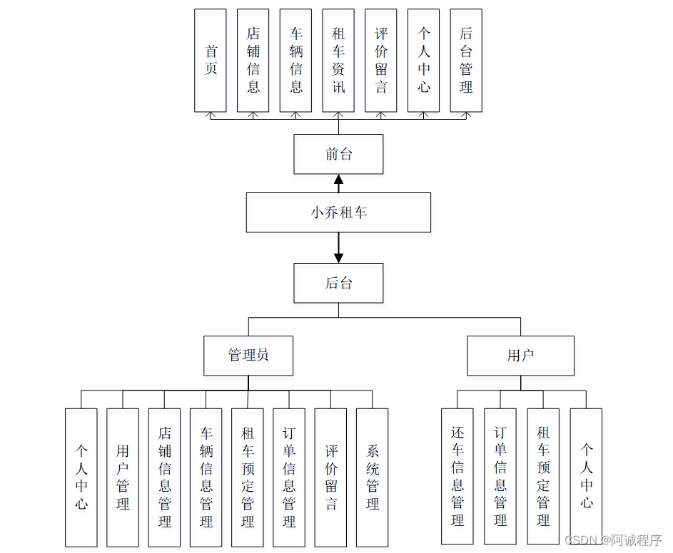 java/jsp/ssm小乔租车【2024年毕设】-CSDN博客