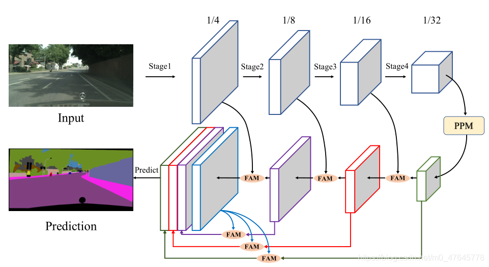 2020语义分割网络语义流：Semantic Flow for Fast and Accurate Scene Parsing_不同网络语义分割的对比需要固定随机数吗-CSDN博客