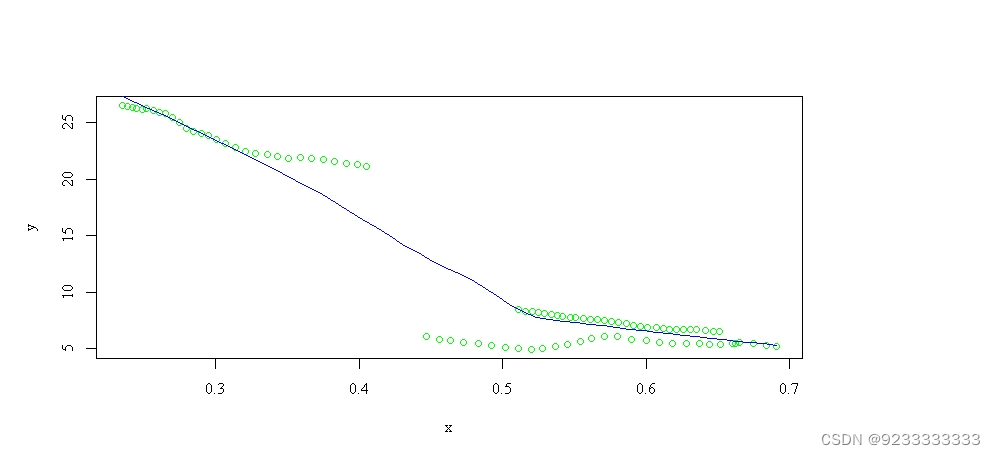 记录一下R做GAM画图（smooth spline）的一些情况_r语言method gam-CSDN博客