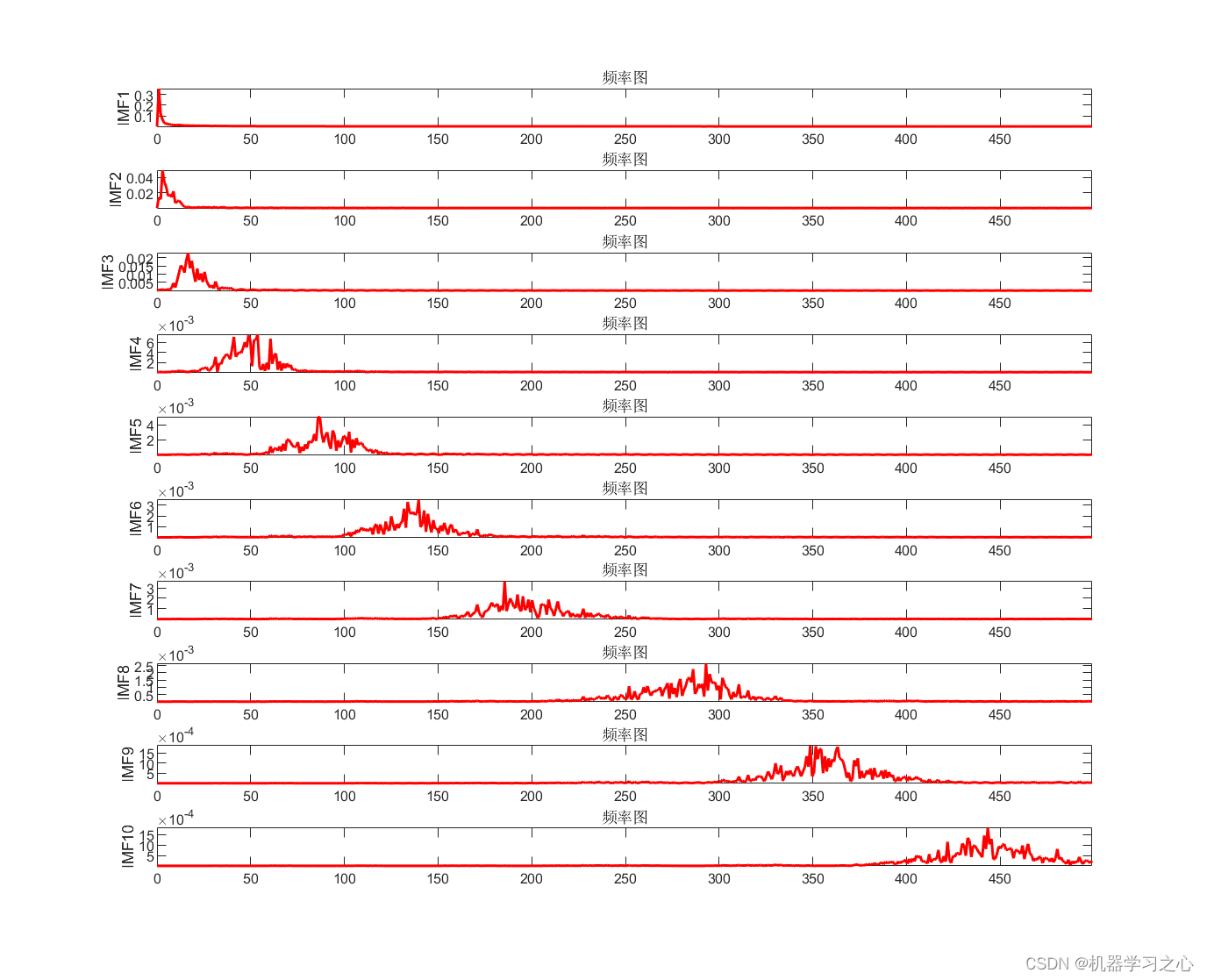 时序分解 | MATLAB实现RIME-VMD霜冰优化算法优化VMD变分模态分解信号分量可视化-CSDN博客