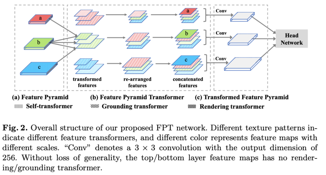 FPT：又是借鉴Transformer！这次多方向融合特征金字塔 | ECCV 2020-CSDN博客
