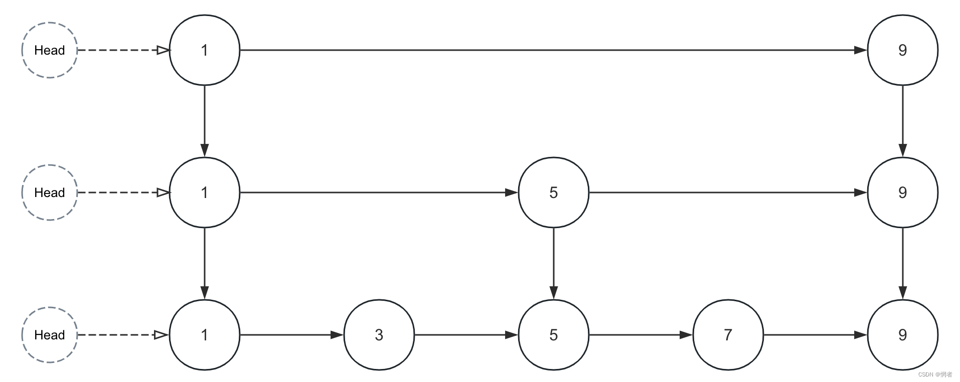 最直观的跳表(SkipList)分析和实现_java skiplist-CSDN博客